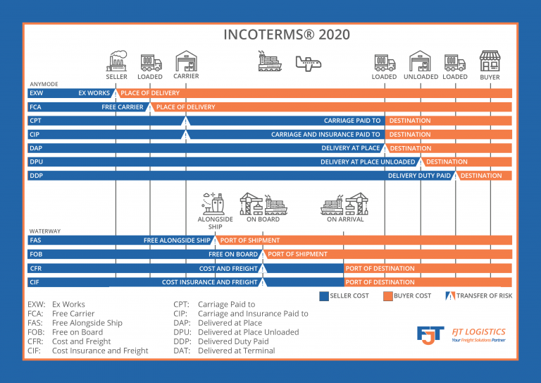 Incoterms 2020 - FJT Logistics