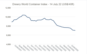 World Container Index - 14 July 2022 - FJT Logistics
