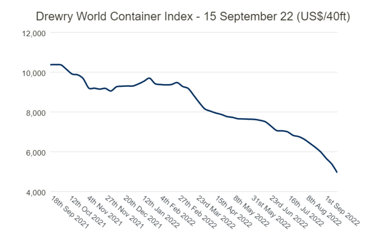 World Container Index - 15 September 2022 - FJT Logistics