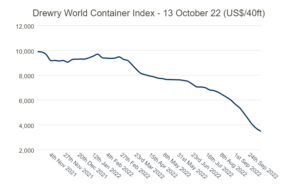 World Container Index 13 October 2022 - FJT Logistics