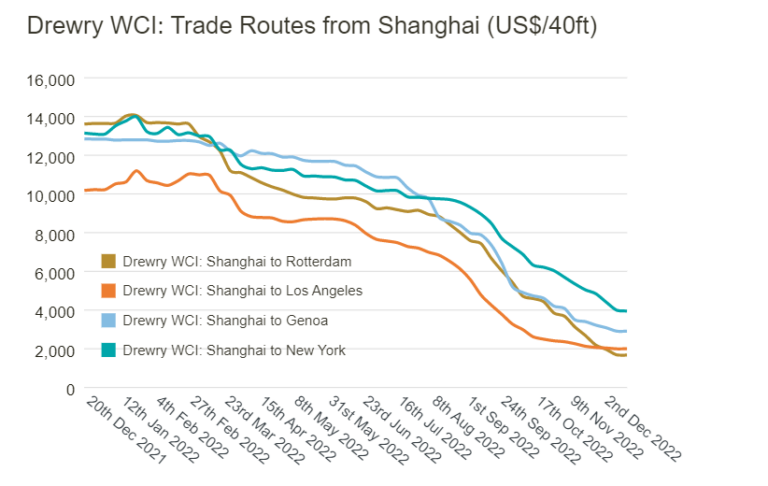 World Container Index - 15 December 2022 - FJT Logistics